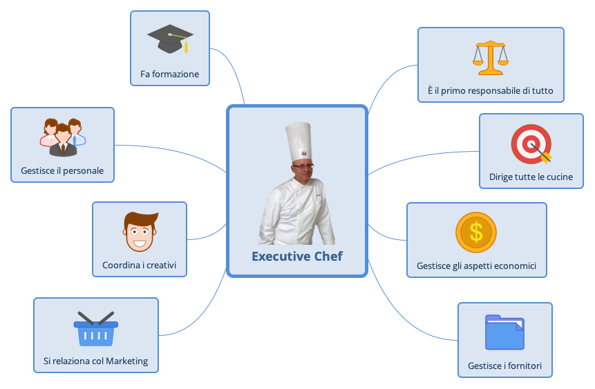 Executive Chef: qual è il suo lavoro, nella ristorazione?